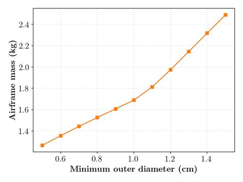 Example Showing Bilinear Twist And Bilinear Taper Download Scientific