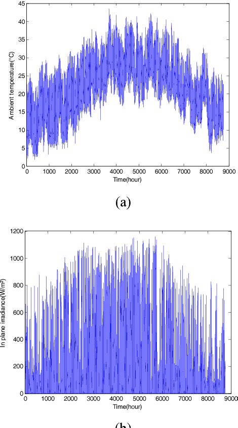 Figure 7 From Type 2 Fuzzy Logic Optimum Pv Inverter Sizing Ratio For Grid Connected Pv Systems