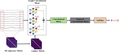 A Brain Topography Graph Embedded Convolutional Neural Network For Eeg Based Motor Imagery