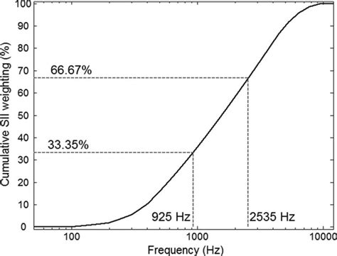 Speech Intelligibility Index Weighting Plotted Cumulatively As A Download Scientific Diagram