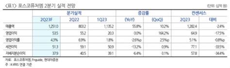 포스코퓨처엠 명확한 중장기적 성장성목표가 상향 이투데이