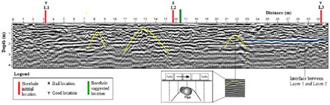 3 Gpr Profile Acquired Along Profile P1 The Gpr Profile Shows Several Download Scientific