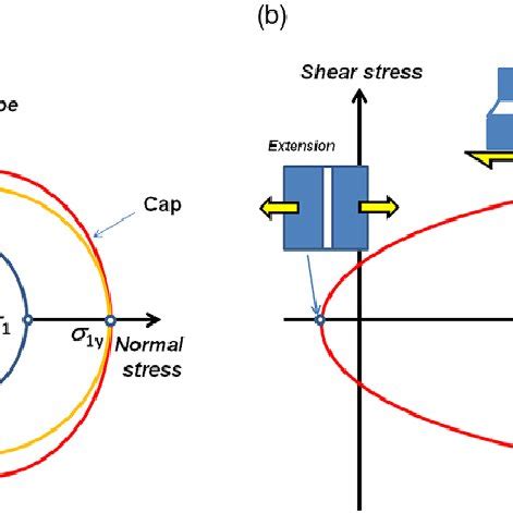 Colour Online A Realistic Yield Surface With Curved Boundaries A Download Scientific