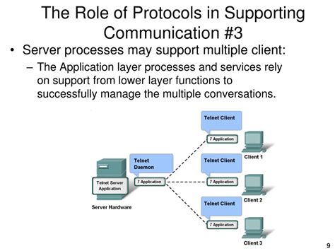 Ppt Application Layer Functionality And Protocols Powerpoint
