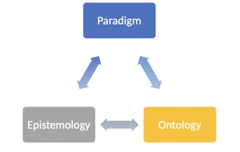 WEEK 2 PARADIGMS Flashcards Quizlet WEEK 2 PARADIGMS Flashcards Quizlet