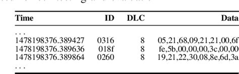Table I From Deep Learning Based Embedded Intrusion Detection System