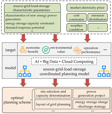 Integrated Planning And Operation Dispatching Of Sourcegridloadstorage In A New Power System