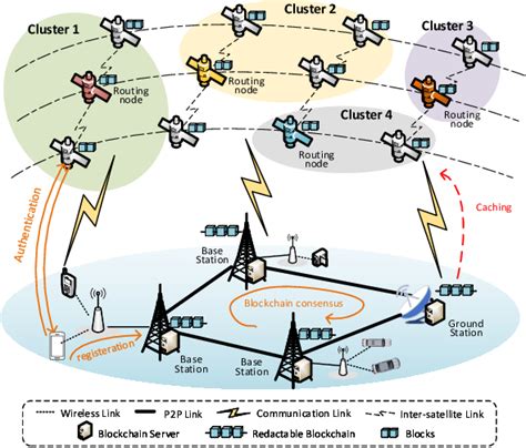 Table I From Delay Aware Cooperative Caching For On Chain Authentication In Leo Satellite