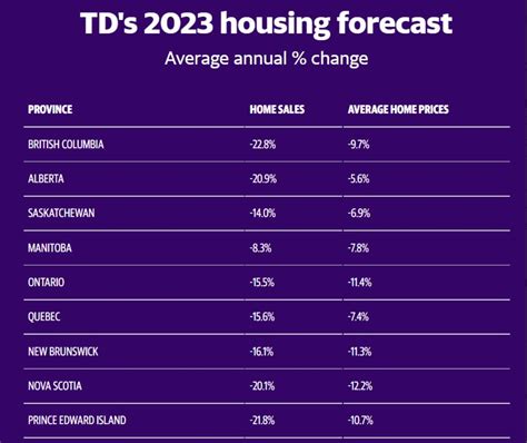 Td Forecast House Hunt Victoria