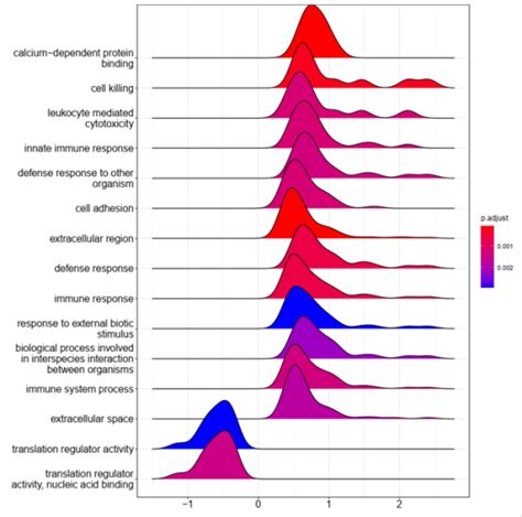 百篇文献汇总精华！单细胞高级分析（六） 信号通路富集分析 上海生物芯片有限公司