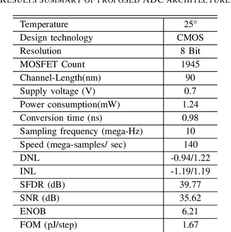 table iii from a 1 67 pj conversion step 8 bit sar flash adc