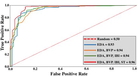 Plot Of ROC Curve For Different Signal Combination Download Scientific Diagram