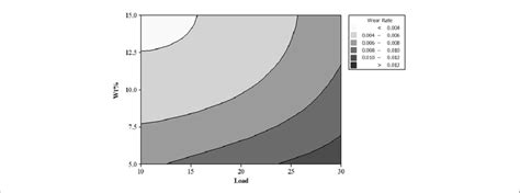 Contour Plot Of Wear Rate Versus Wt And Load Download Scientific Diagram