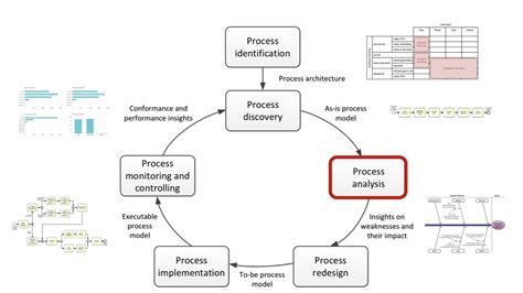 Business Modeling Process And Redesign Orbit