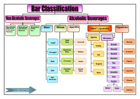 Bar Classification
