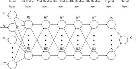 The Architecture Of Dnn Base Learners Download Scientific Diagram