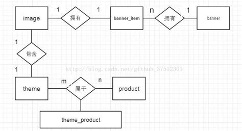 thinkphp5 orm关联模型详解 csdn博客