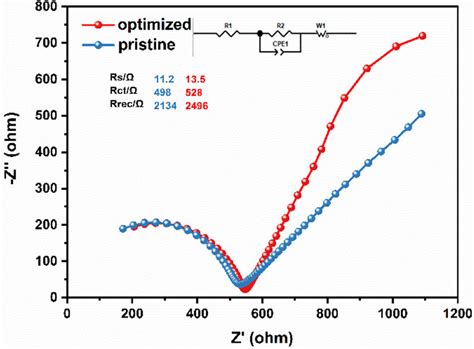 Nyquist Plot Of The Pristine And Optimized Perovskite Devices