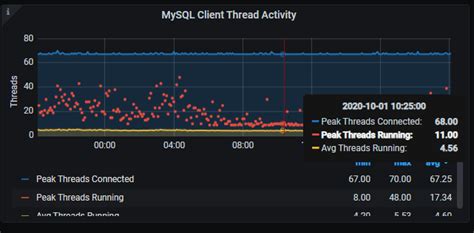 Mysql 101 Troubleshooting With Percona Monitoring