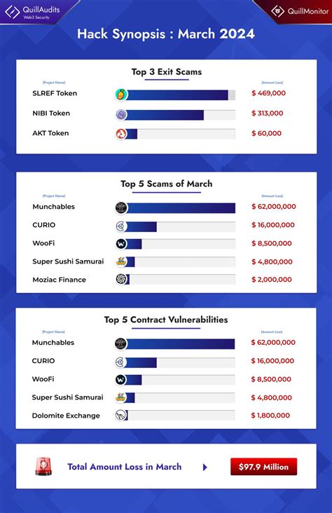 March Hack 97m In Web3 Exploits Quillaudits ️ Web3 Security 🥷🛡️