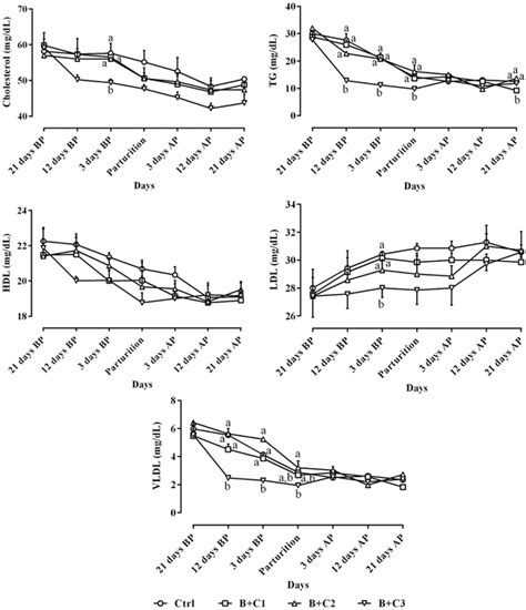 Alterations Of Circulating TG Cholesterol HDL LDL And VLDL Levels Download Scientific