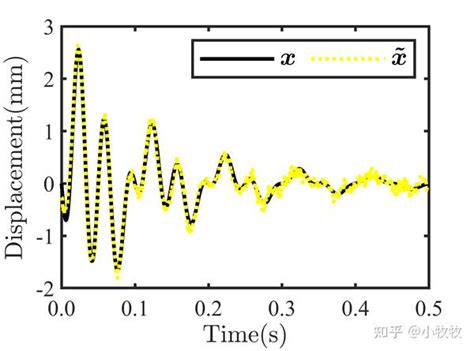 信号处理 2：1d Signal Denoise Using Fft 知乎