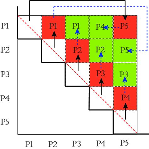 Message Passing Pattern And Parallel Symmetric Pairwise Computation For