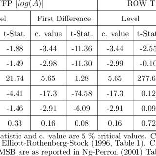 Unit Root Tests For TFP Download Table