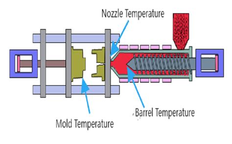 A Practical Guide To Optimal Injection Molding Temperature Fow Mould