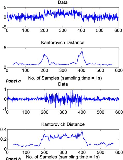 Figure From Change Point Detection Using The Kantorovich Distance Algorithm Semantic Scholar