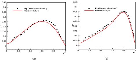A Chamfered Anchor Impeller Design For Enhanced Efficiency In Agitating Viscoplastic Fluids