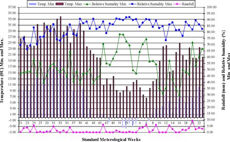 Figure 1 From Nitrogen Indices Nodulation And Yield Of Mung Bean