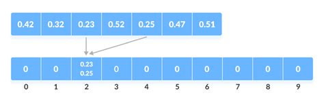 桶排序算法流程图 Python代码实现桶排序 网易伏羲