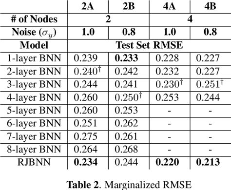 Table 2 From Variable Depth Bayesian Neural Networks Using Reversible