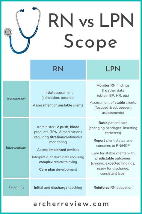 RN Vs LPN Scope Of Practice Nursing School Motivation Nursing School