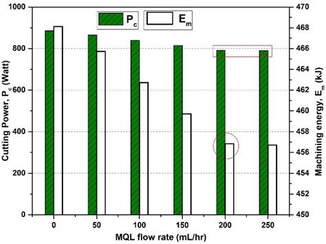 Effect Of Minimum Quantity Lubrication Mql Flow Rate On Power And Download Scientific Diagram