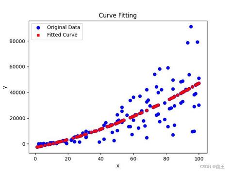 使用python的最小二乘法拟合二次曲线，根据新的数据，不断拟合二次曲线的系数python最小二乘法拟合曲线 Csdn博客