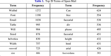 table 1 from the adaptive spam mail detection system using clustering based on text mining