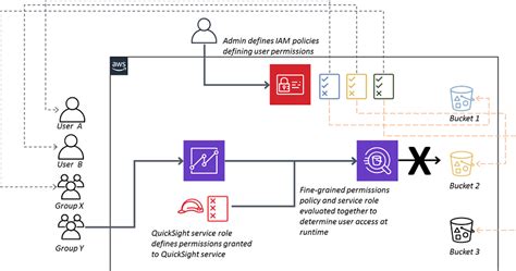 Introducing Amazon Quicksight Fine Grained Access Control Over Amazon S3 And Amazon Athena Aws