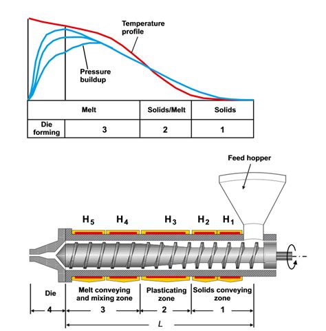Understanding The Extrusion Process Onlinepolymer Com