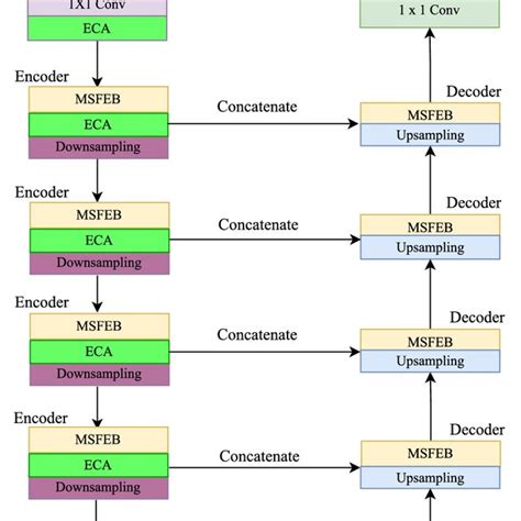 Block Diagram Of A Nested U Net With Eca And D3net For Speech