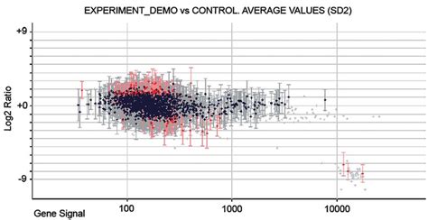 Log2 Graph Showing Cy3 Cy5 Ratio After Normalization Of Data Using The Download Scientific