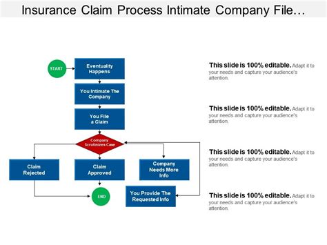 Claim Process Flow Chart Ponasa