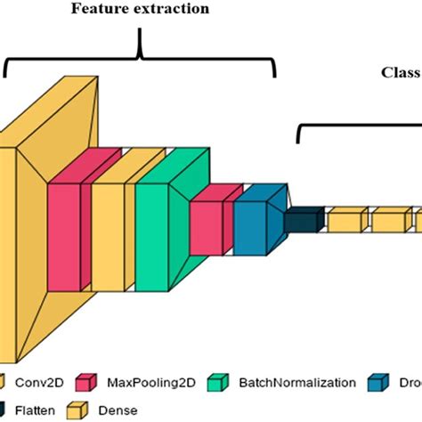 Five Layer Convolutional Neural Network Architecture For Ulcer