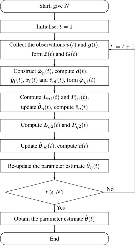 Flowchart Of Computing The M‐ml‐rels Algorithm Download Scientific