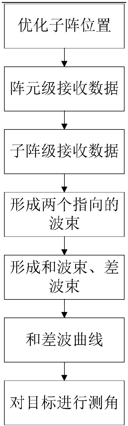 Special Shaped Array Based Subarray Digital Sum Difference Single Pulse Angle Measurement Method