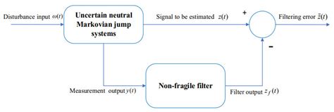 Non Fragile Hinfty Filter Design For Uncertain Neutral Markovian Jump Systems With Time