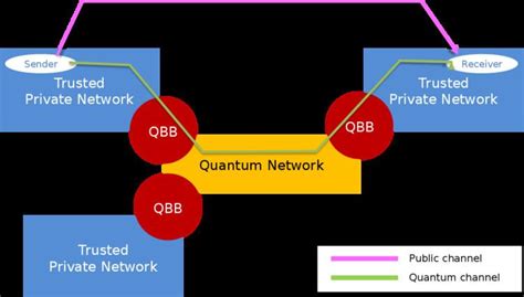 Secure Communication Based On Quantum Cryptography Alchetron The Free Social Encyclopedia