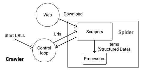 Building A Crawler In Rust Design And Associated Types