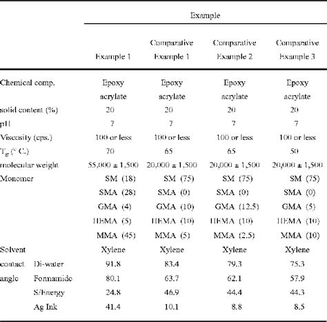 Table 1 From Hydrocarbon Adhesive Composition And Method For Treating